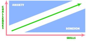 Flow Theory – Game Design Toolkit